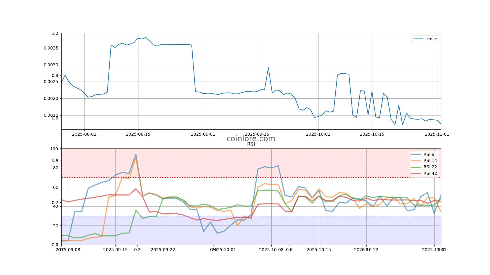 Polkacity RSI indicator
