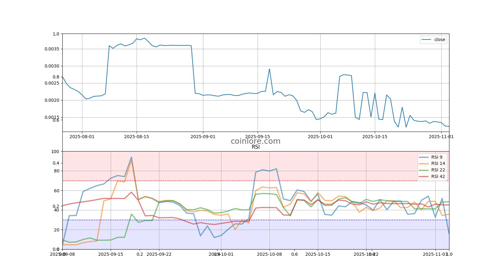Polkacity RSI indicator