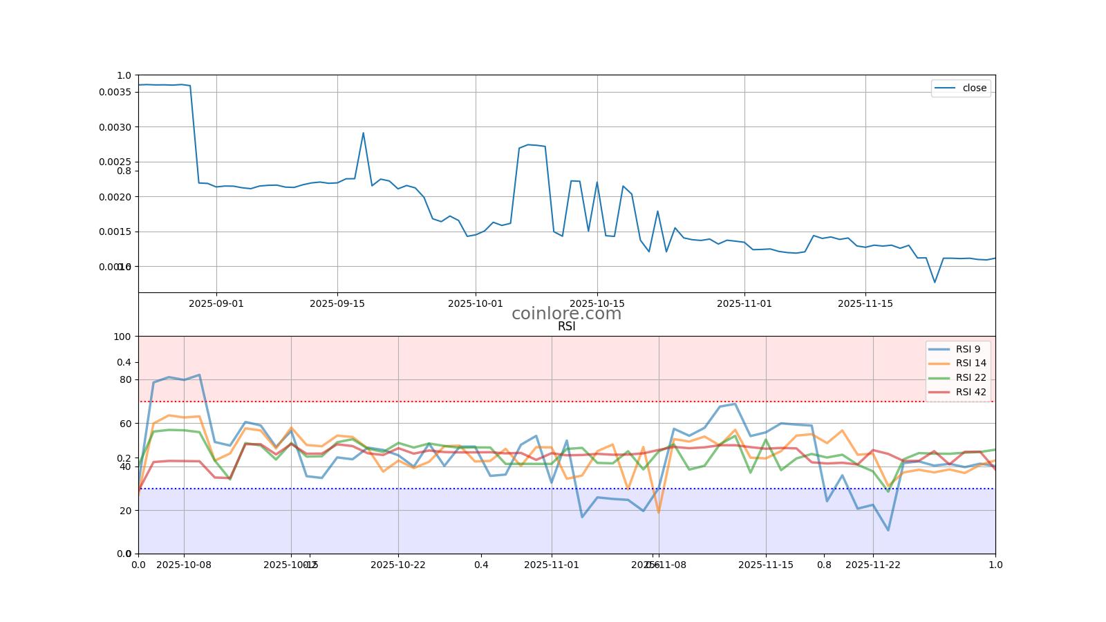 Polkacity RSI indicator