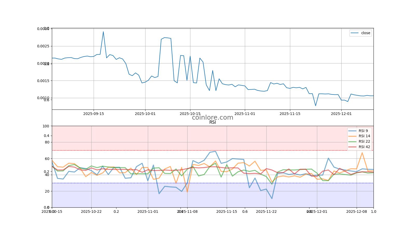 Polkacity RSI indicator