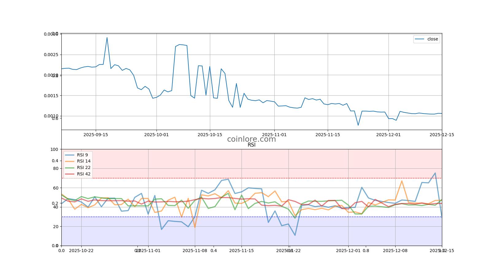 Polkacity RSI indicator