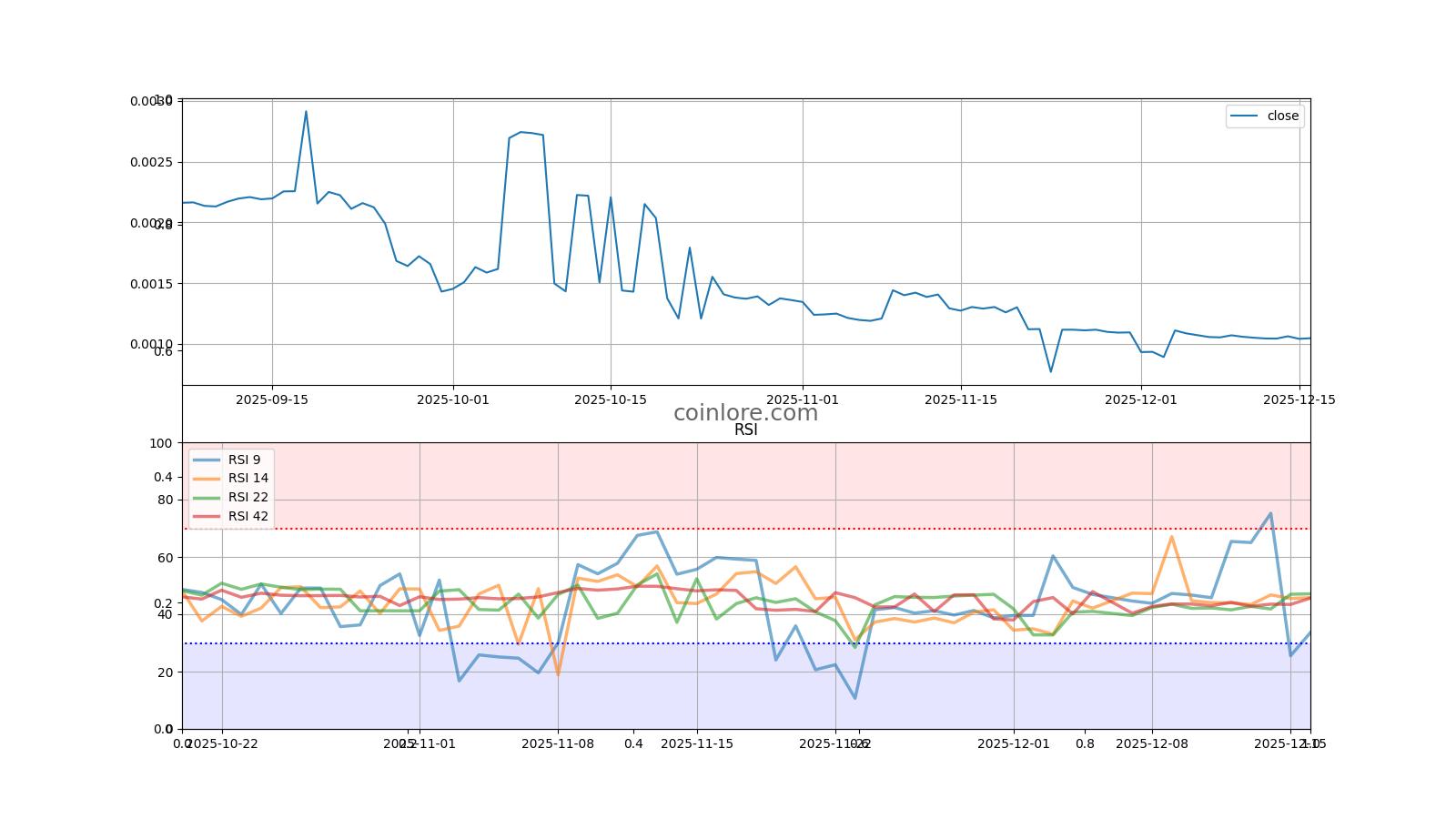 Polkacity RSI indicator