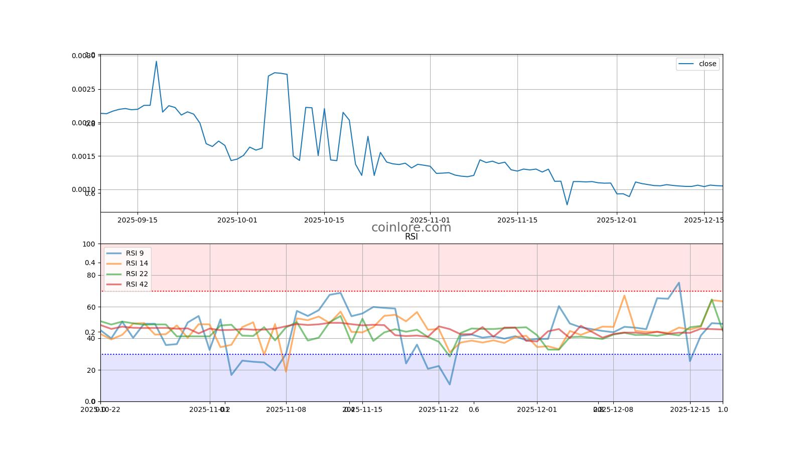 Polkacity RSI indicator
