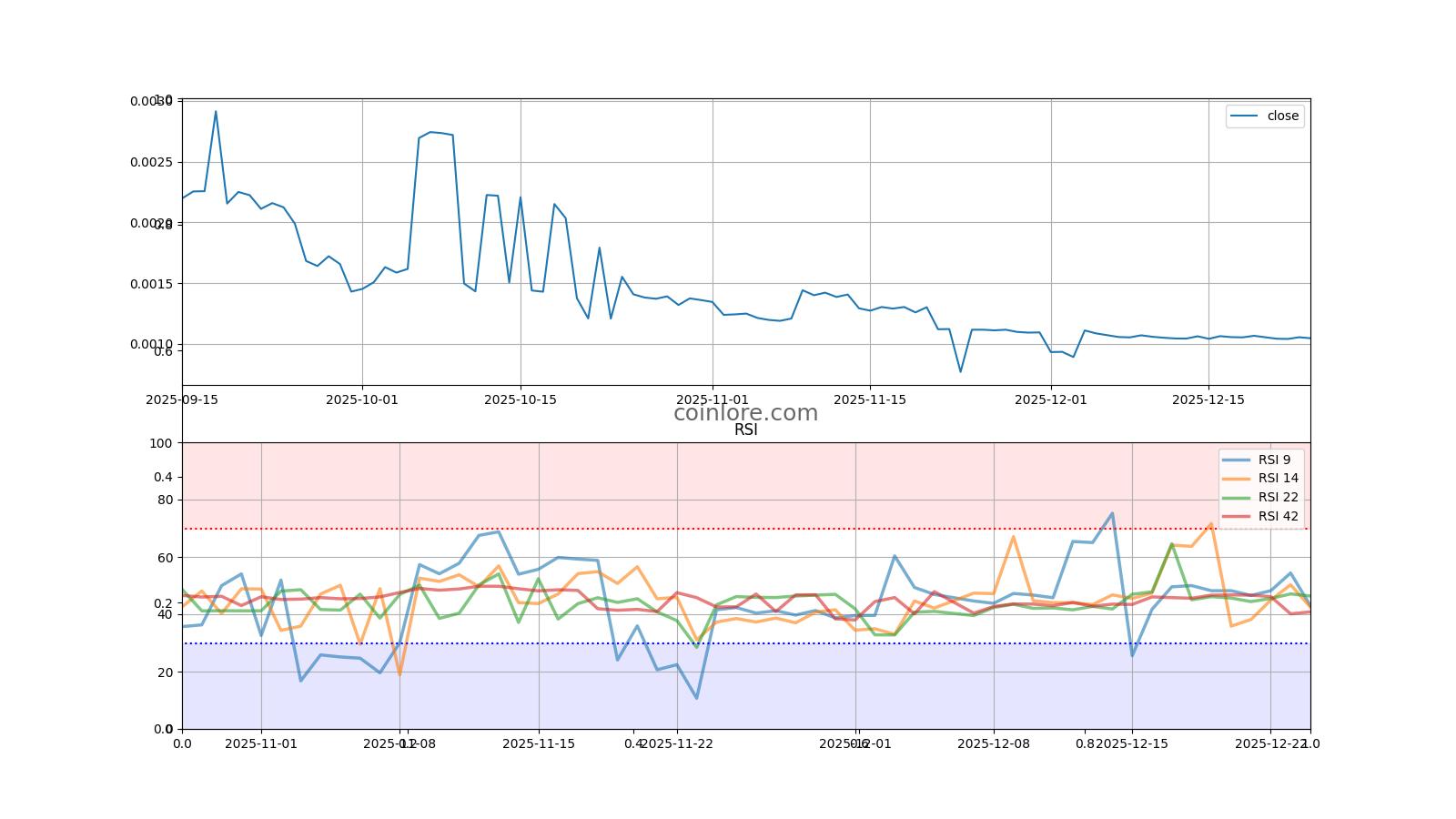Polkacity RSI indicator