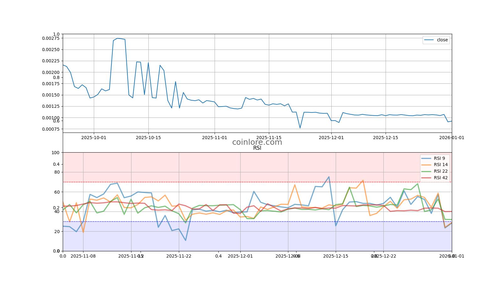 Polkacity RSI indicator