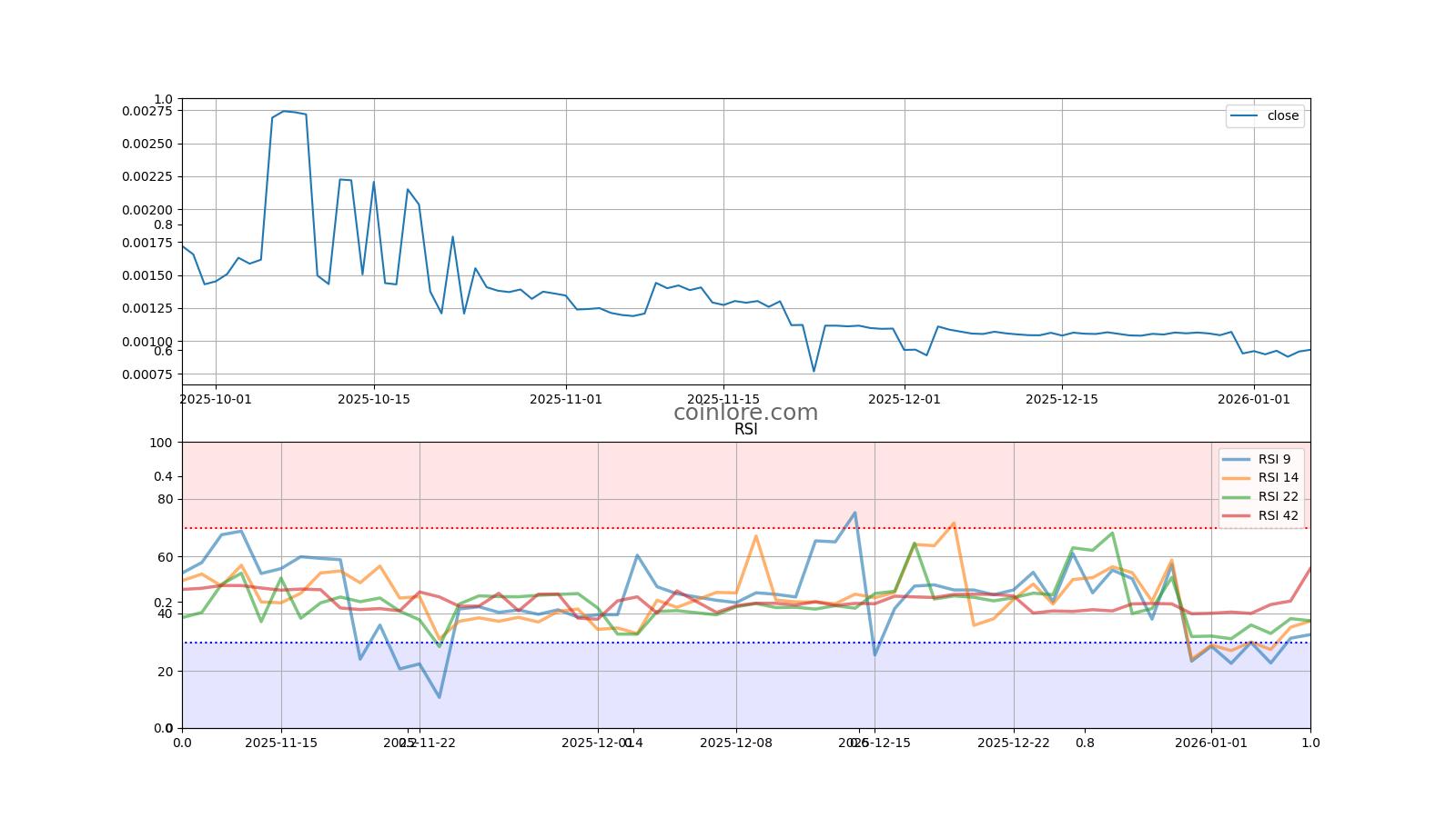 Polkacity RSI indicator