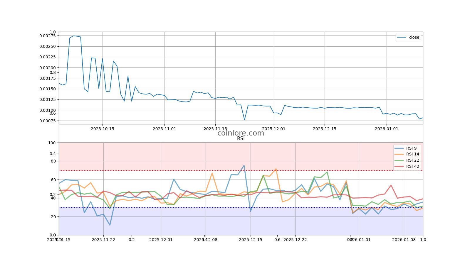 Polkacity RSI indicator