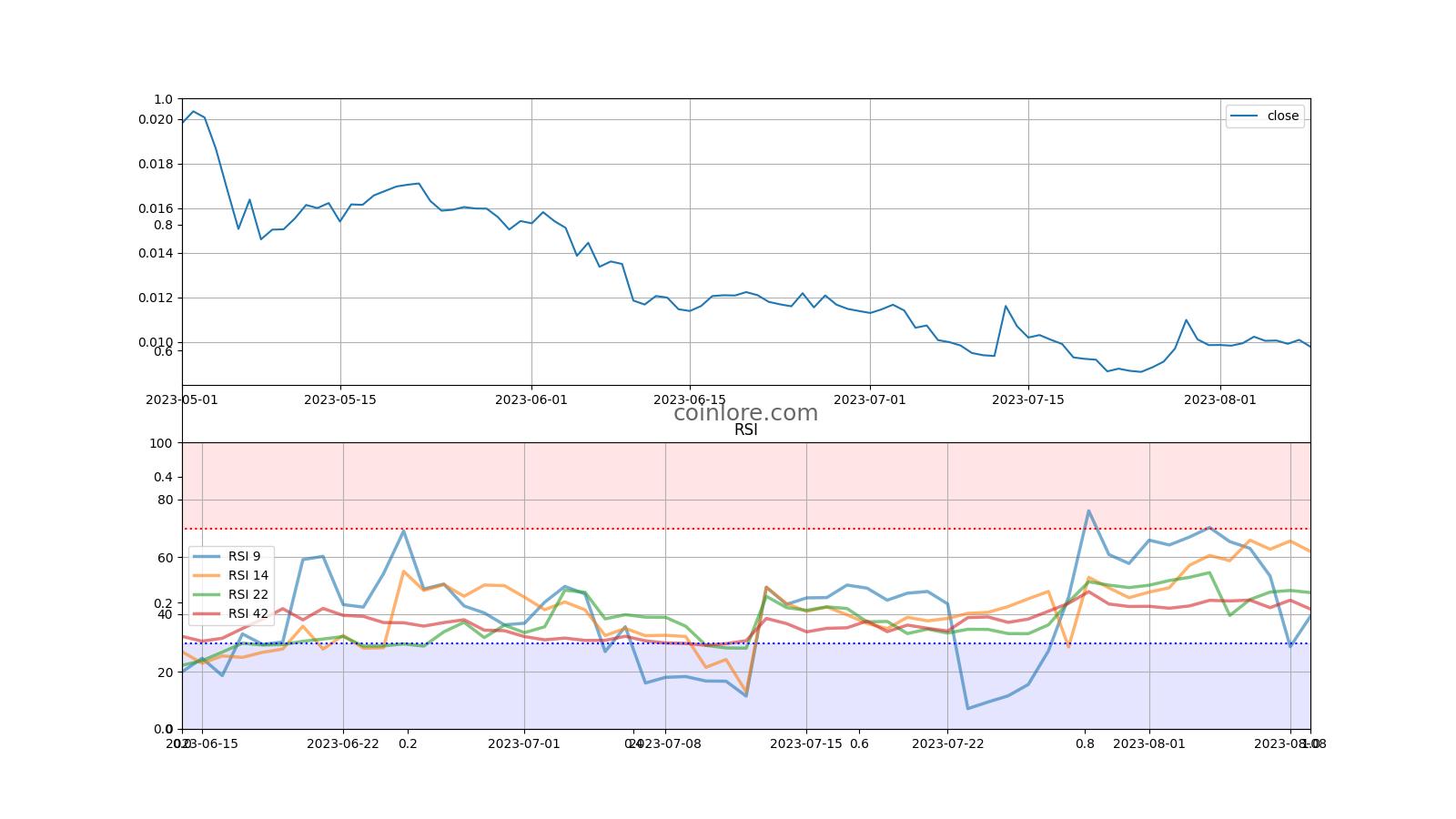 Polkacity RSI indicator