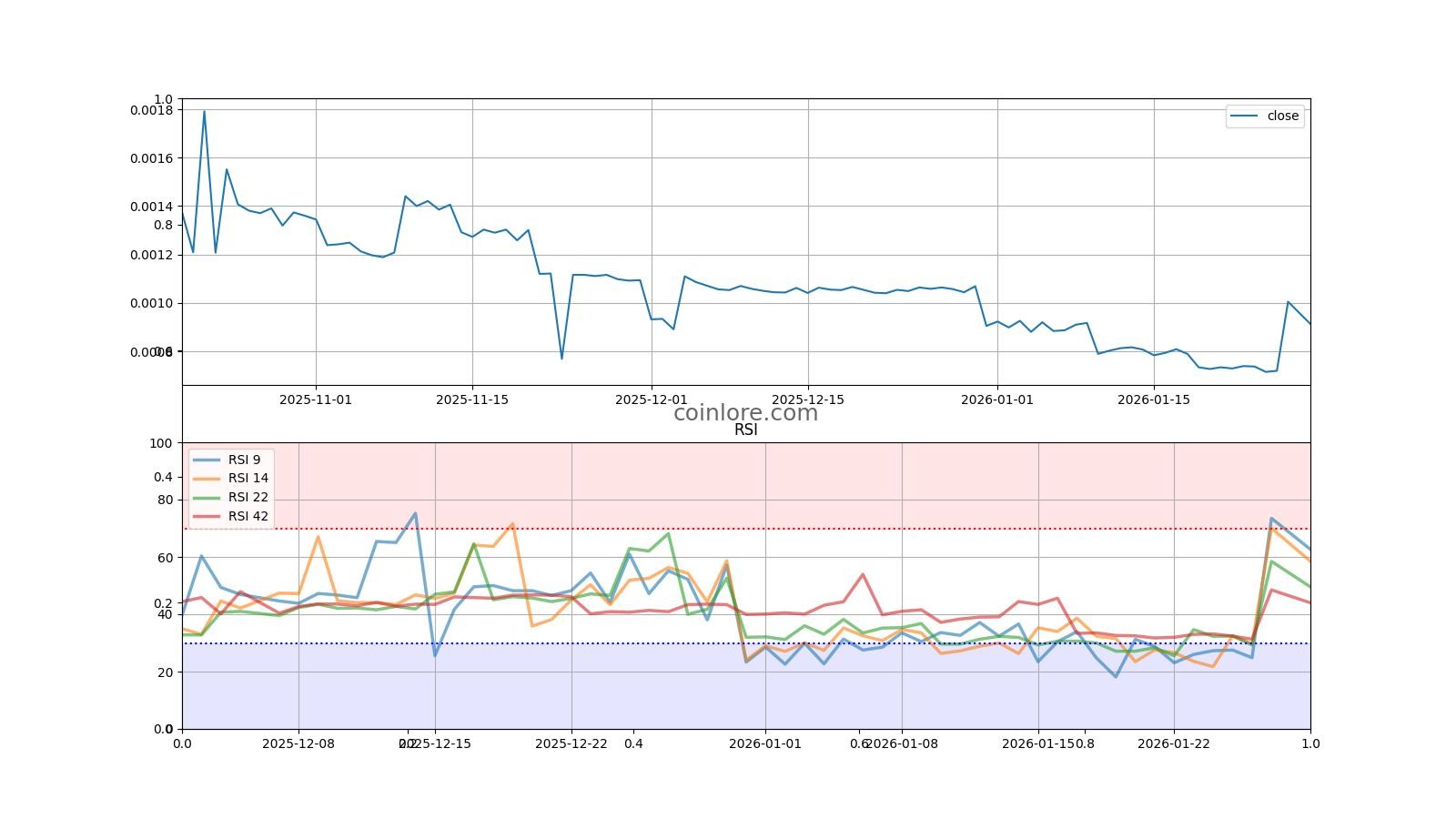 Polkacity RSI indicator