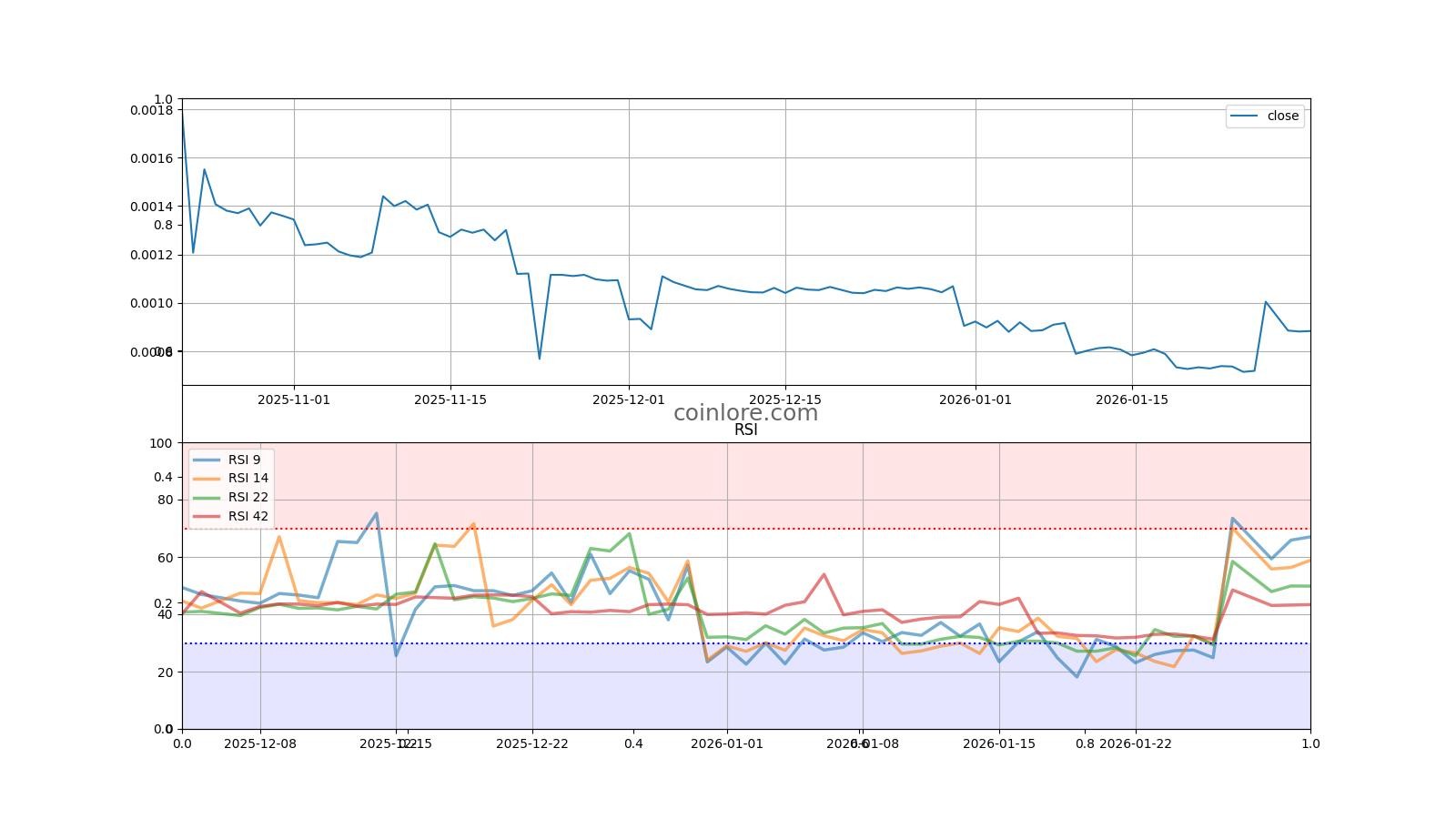 Polkacity RSI indicator