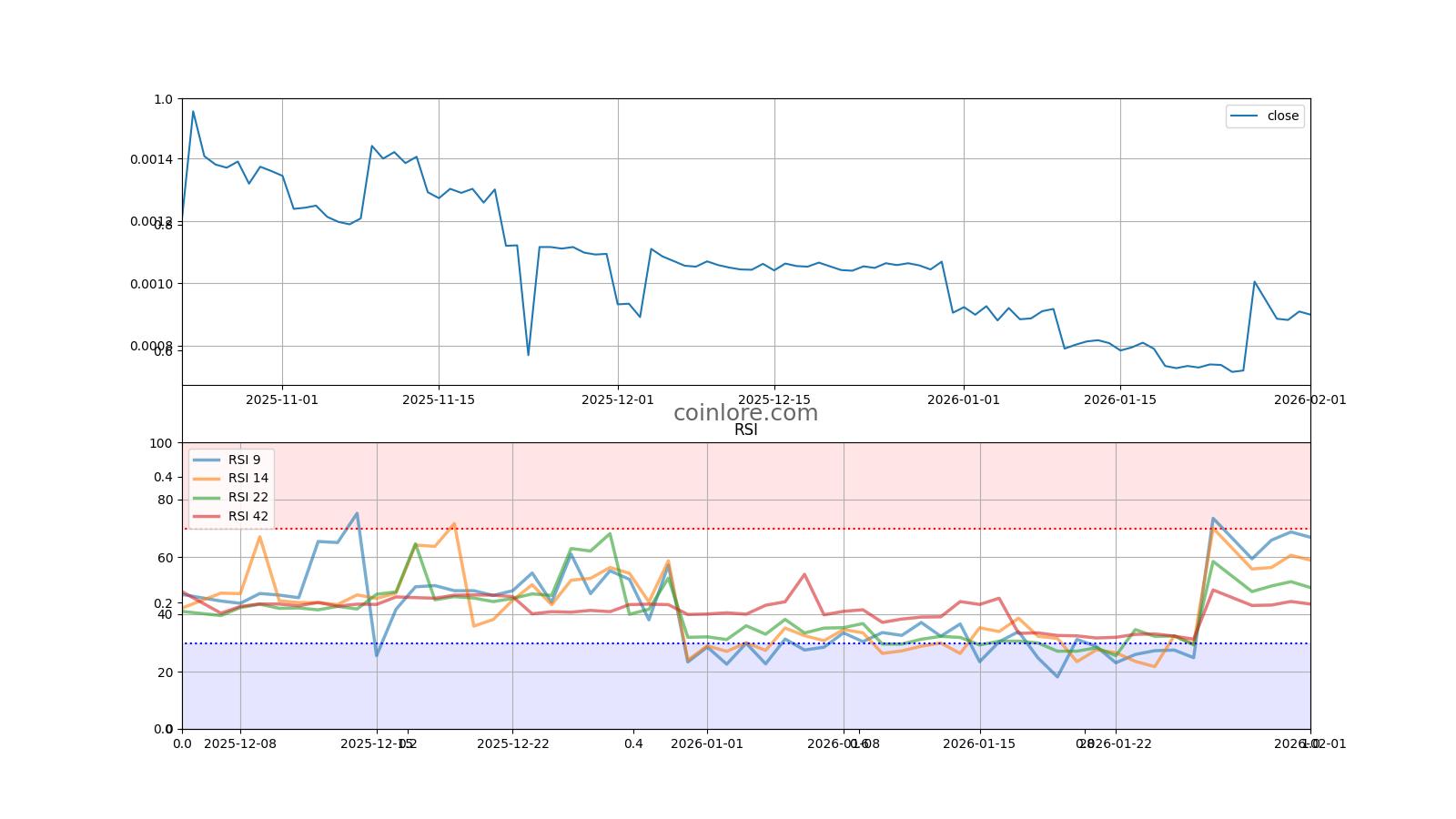 Polkacity RSI indicator