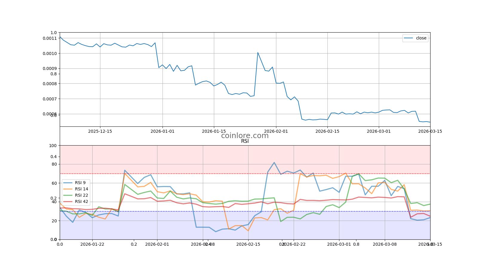 Polkacity RSI indicator