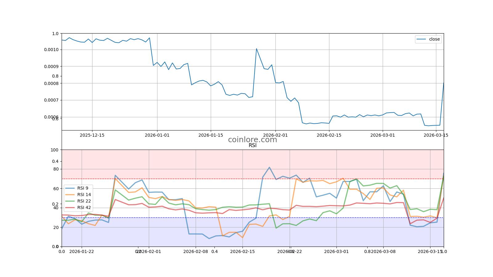 Polka City RSI indicator