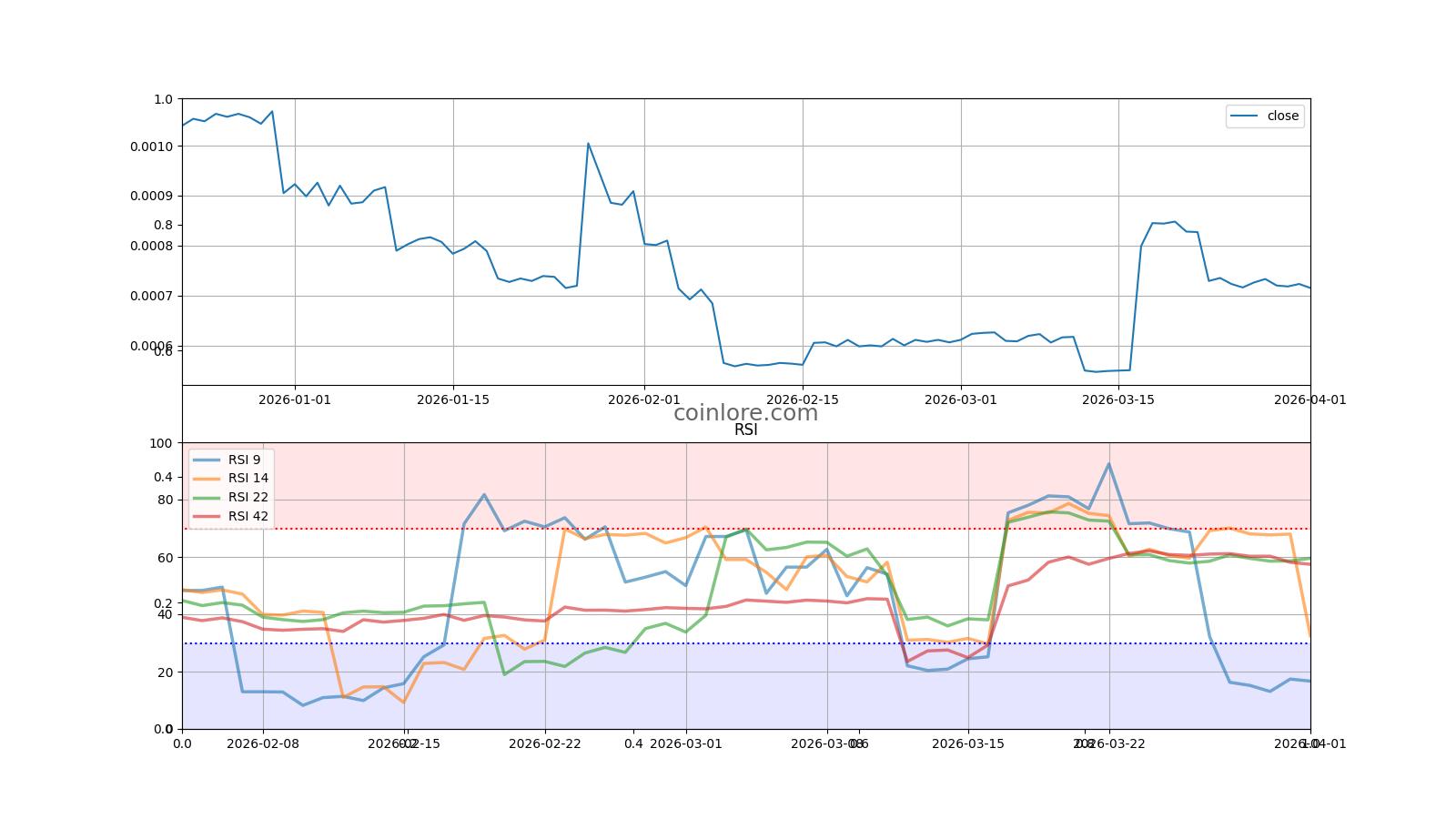 Polkacity RSI indicator