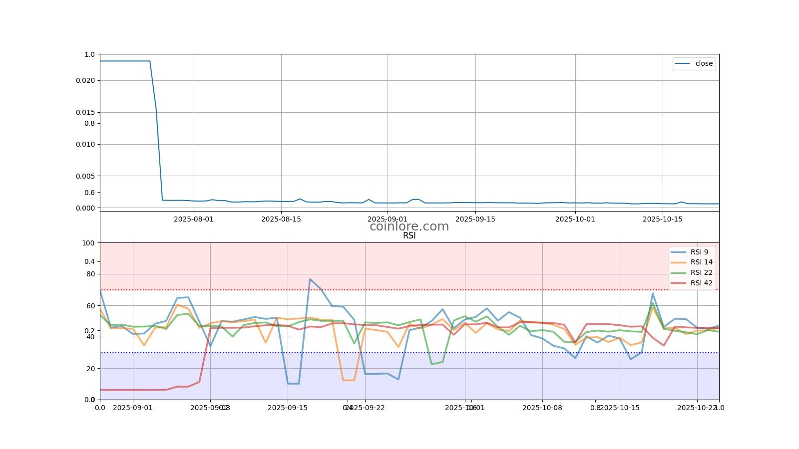 PolkaBridge RSI indicator