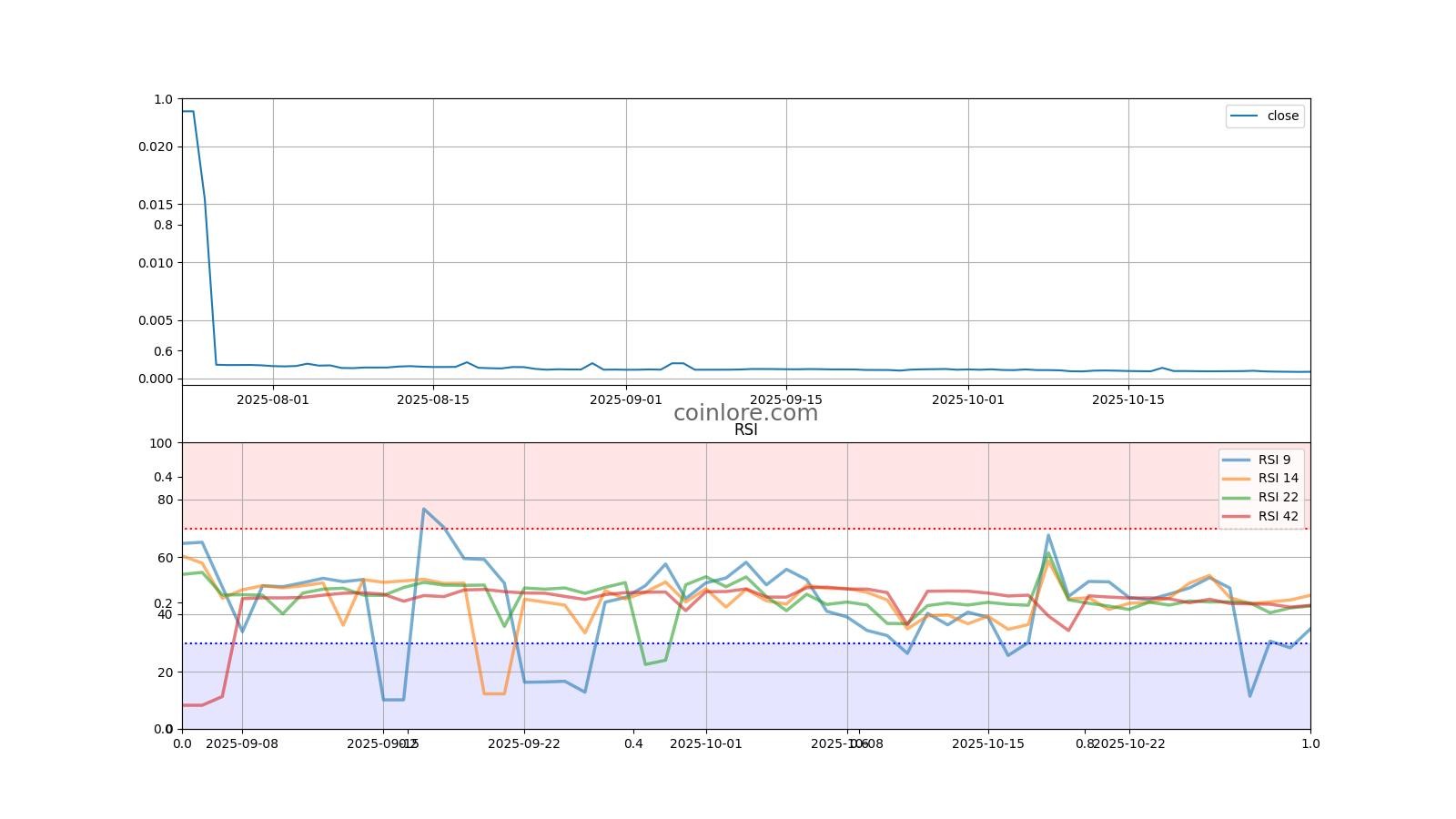 PolkaBridge RSI indicator