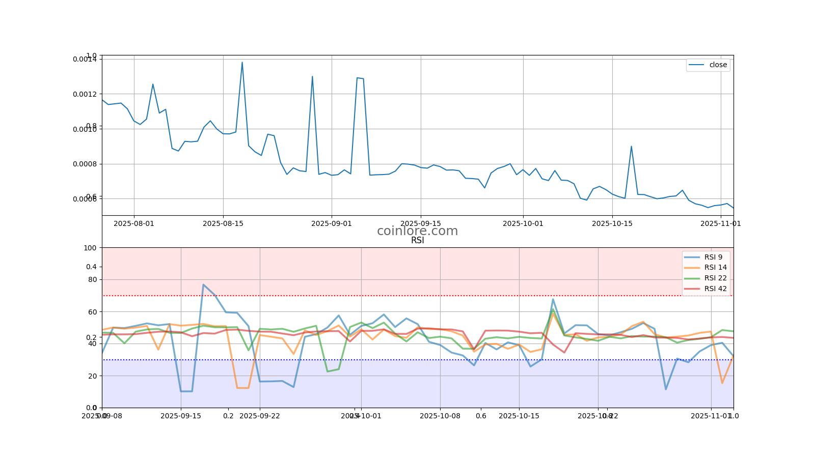 PolkaBridge RSI indicator
