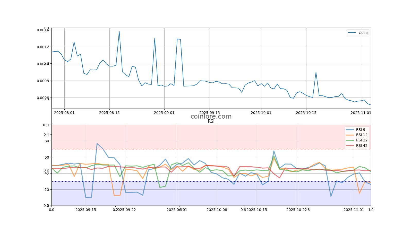 PolkaBridge RSI indicator