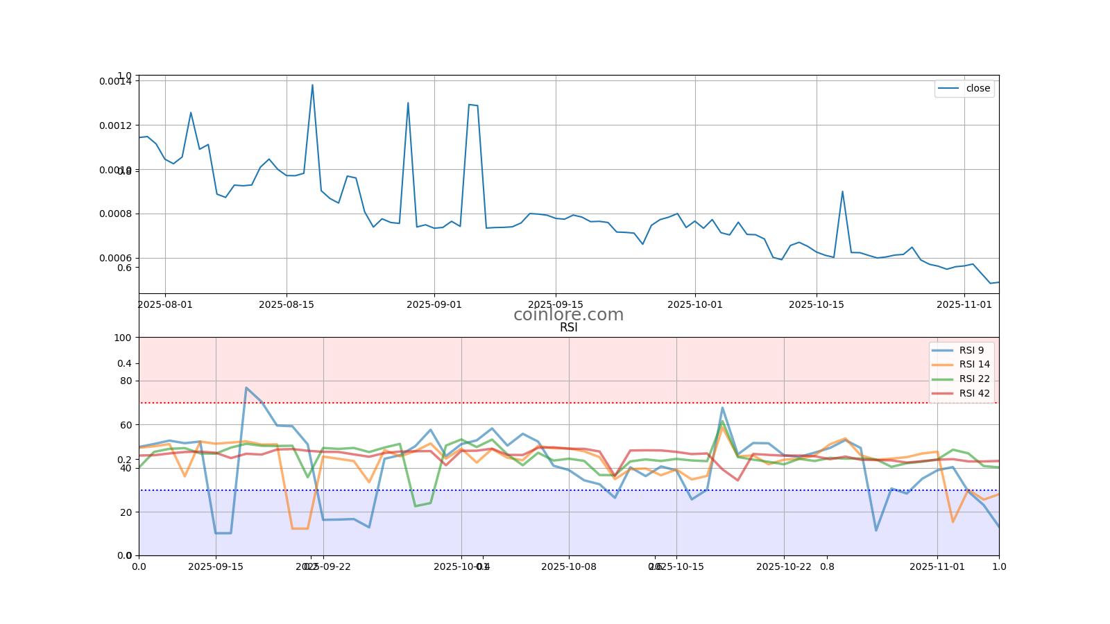 PolkaBridge RSI indicator