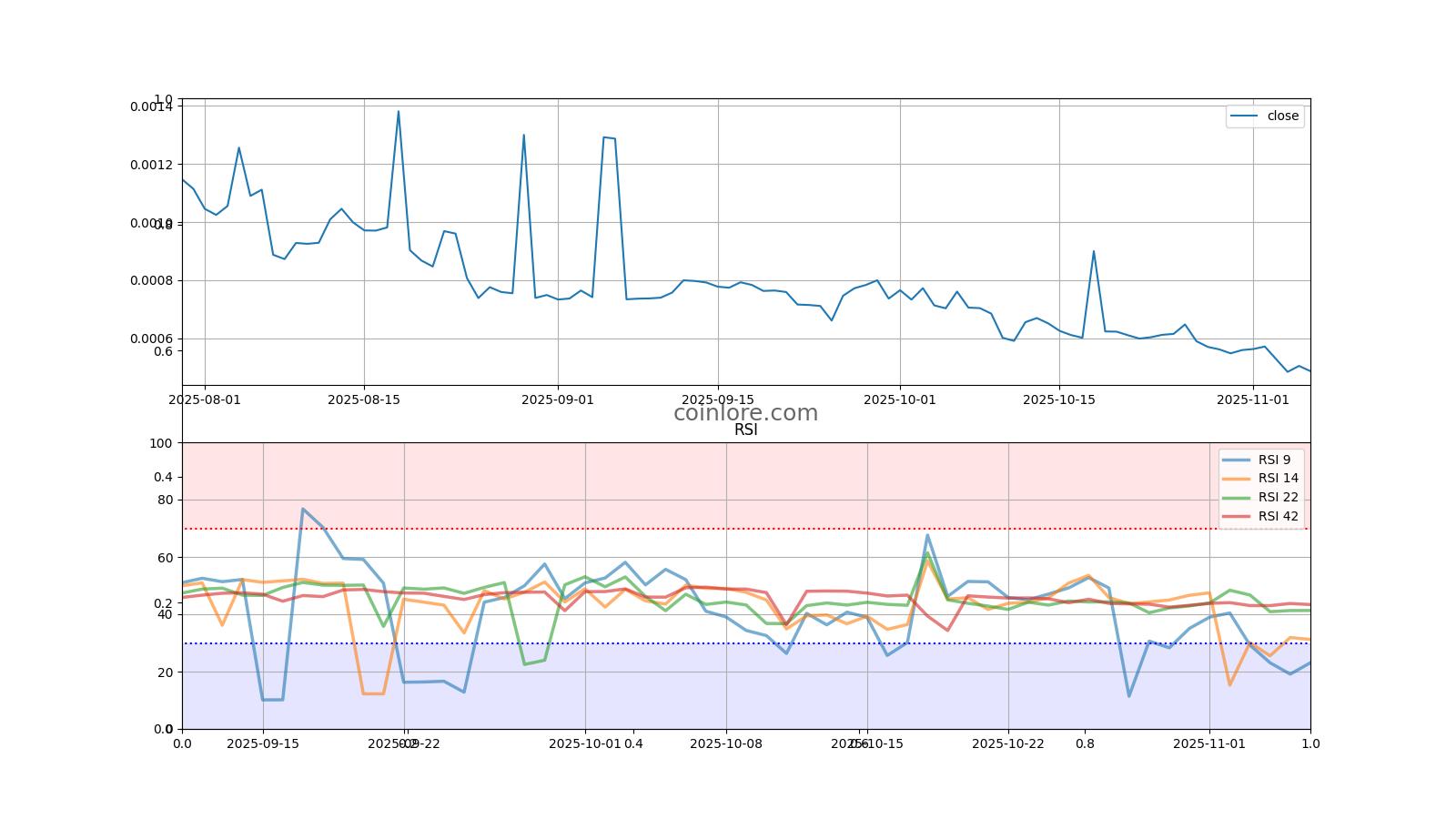 PolkaBridge RSI indicator