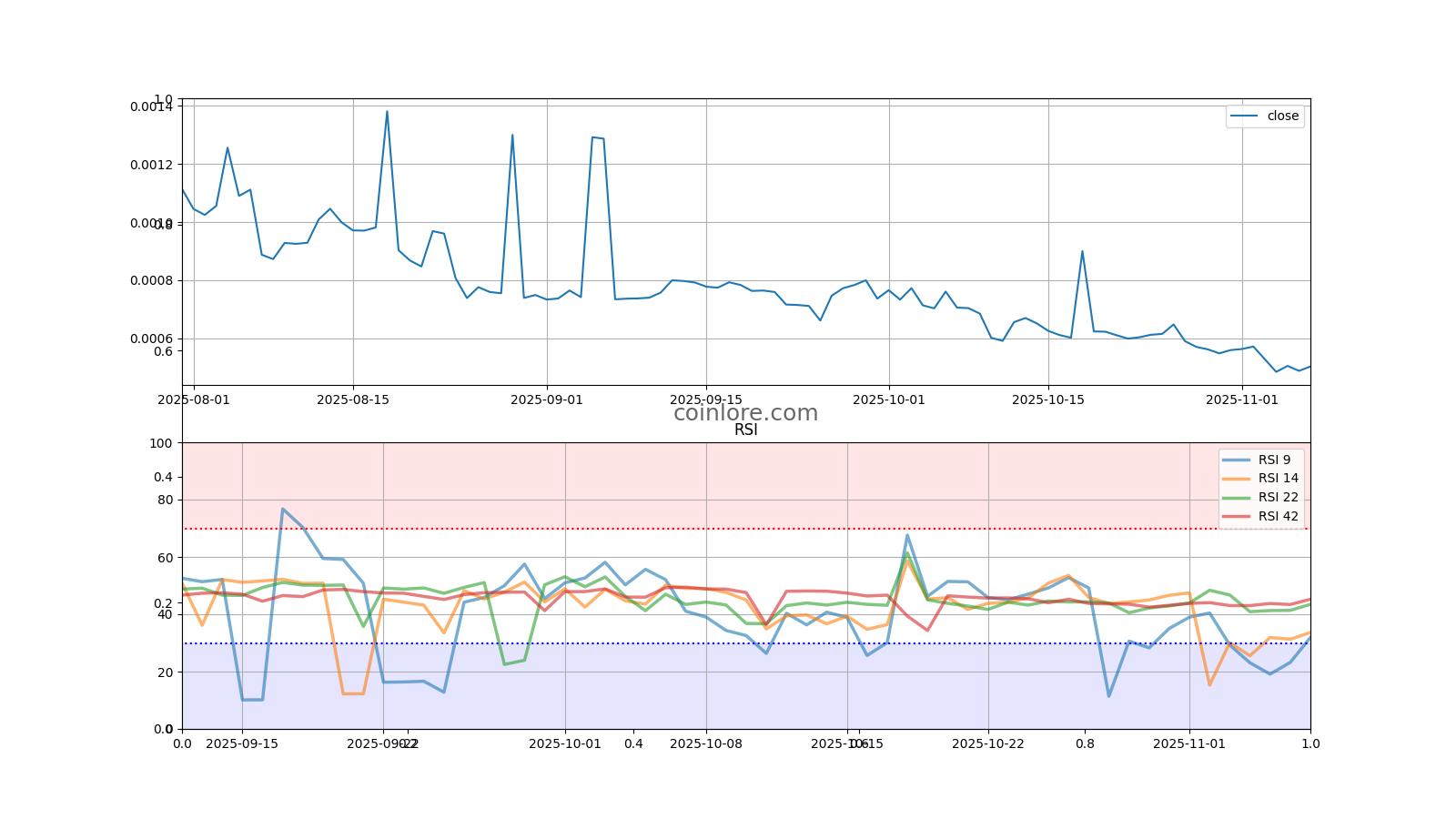 PolkaBridge RSI indicator
