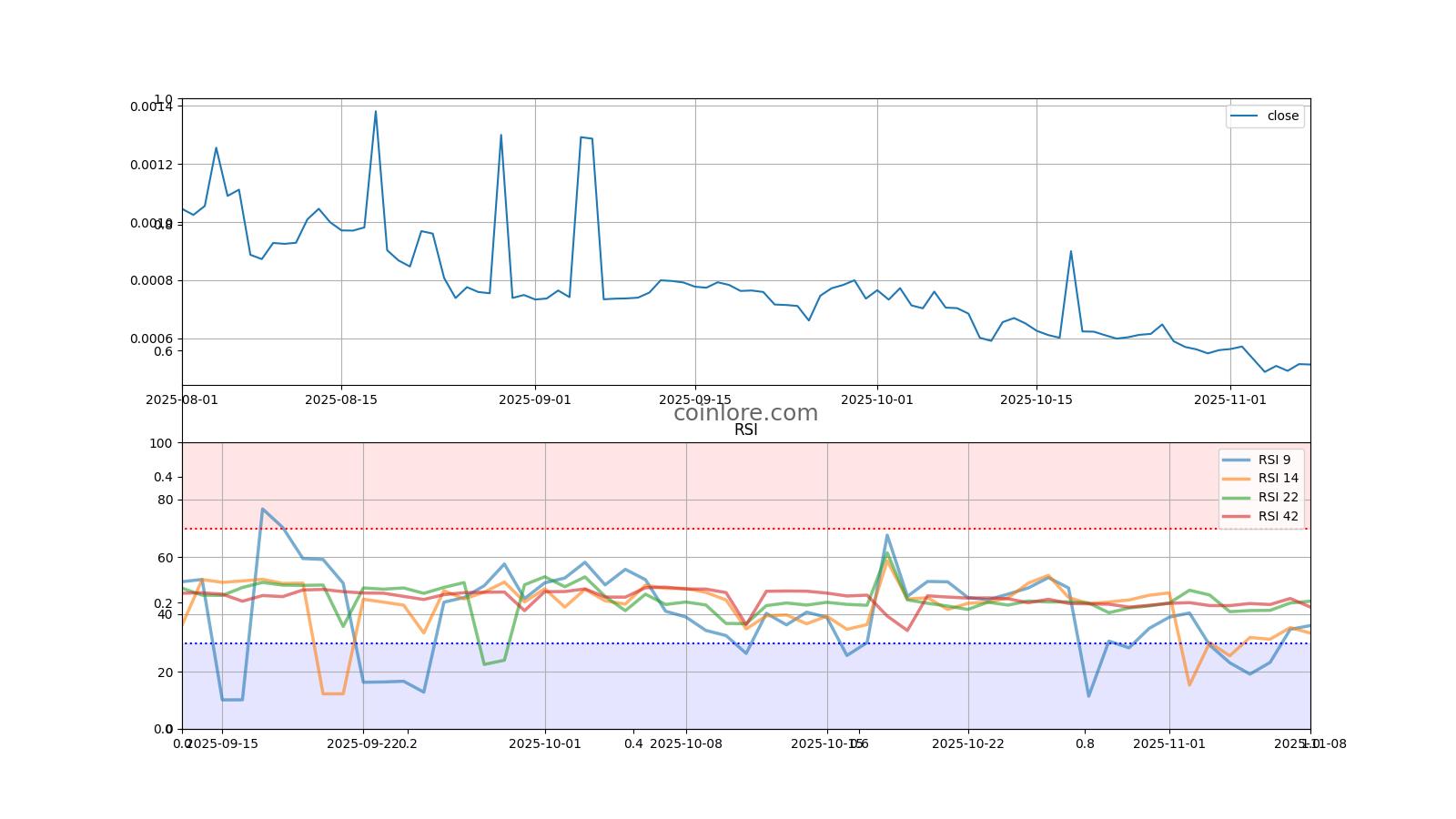 PolkaBridge RSI indicator