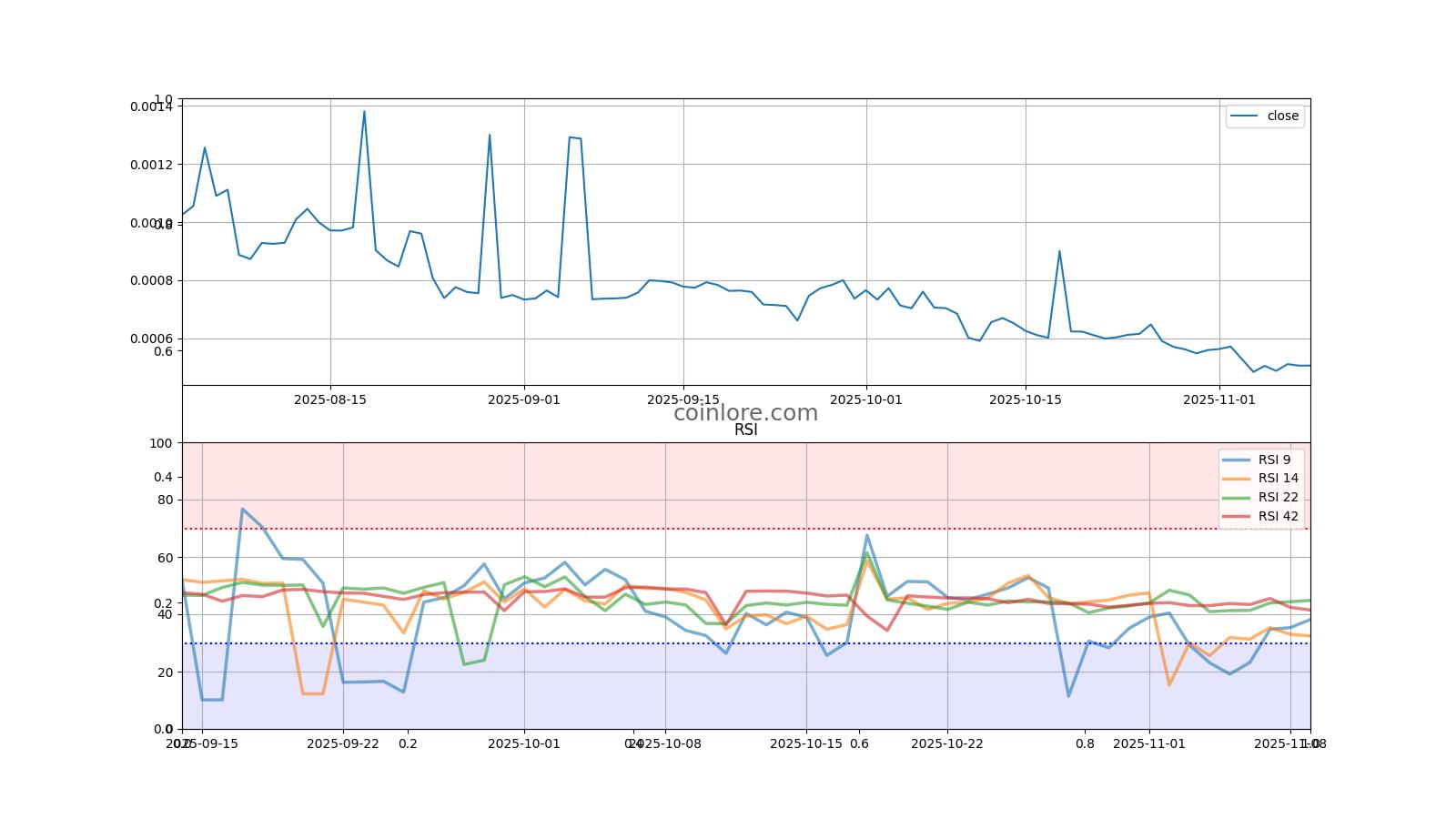PolkaBridge RSI indicator
