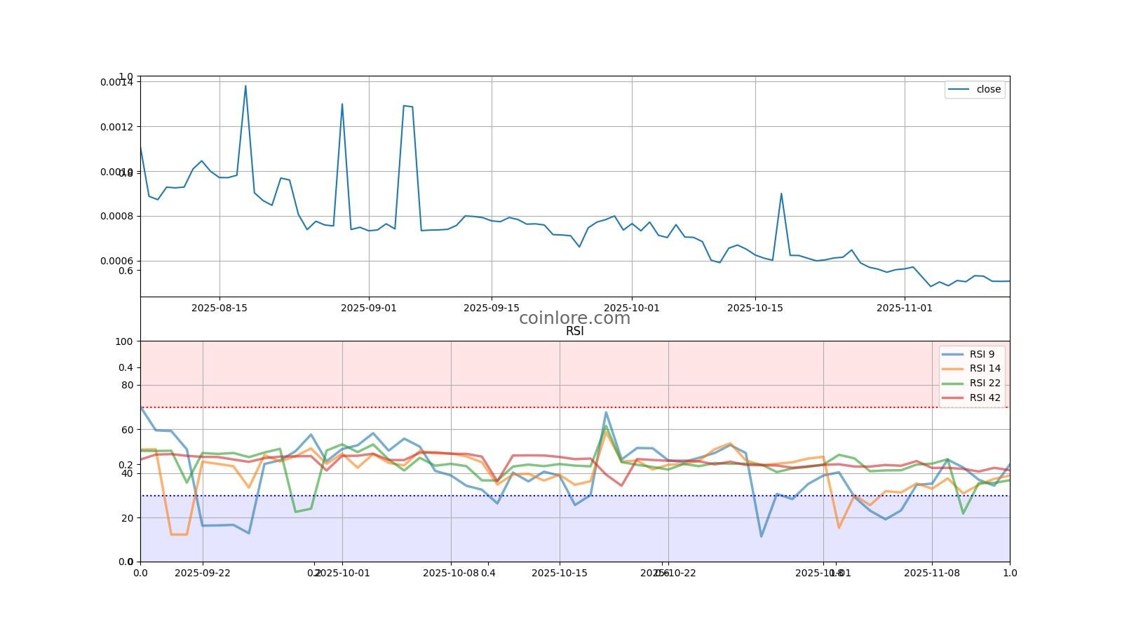 PolkaBridge RSI indicator