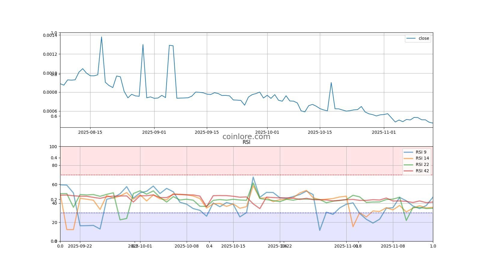 PolkaBridge RSI indicator