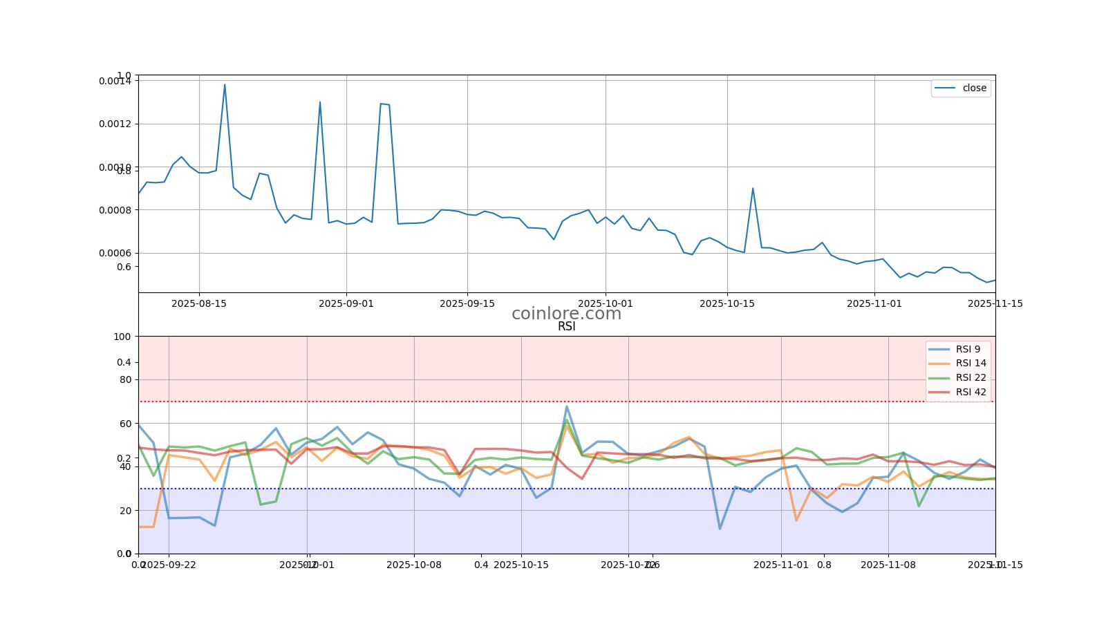 PolkaBridge RSI indicator