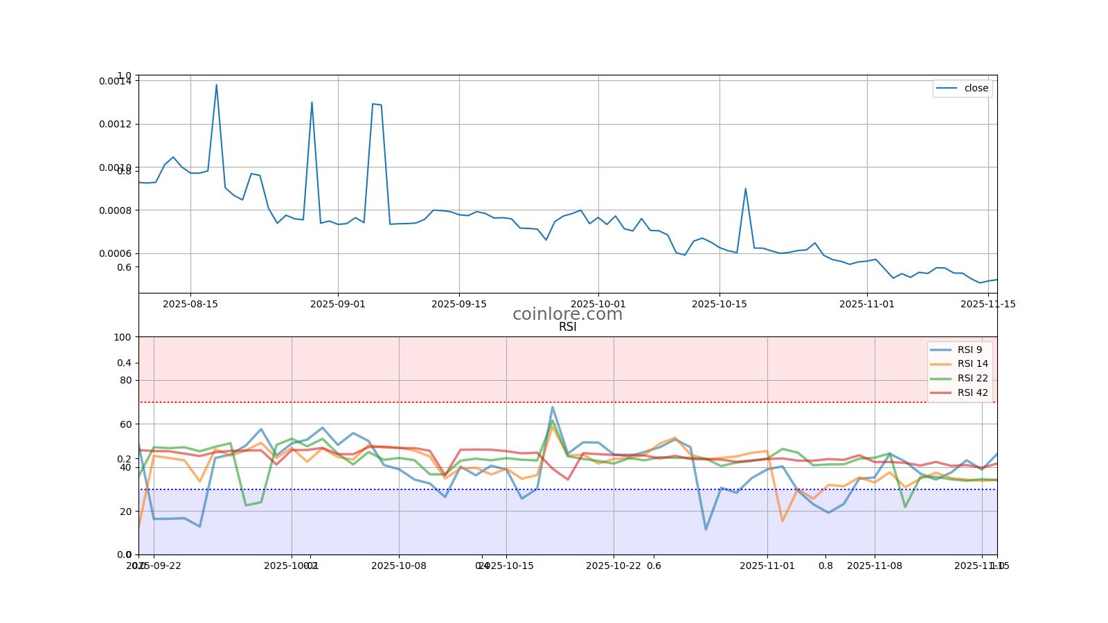 PolkaBridge RSI indicator