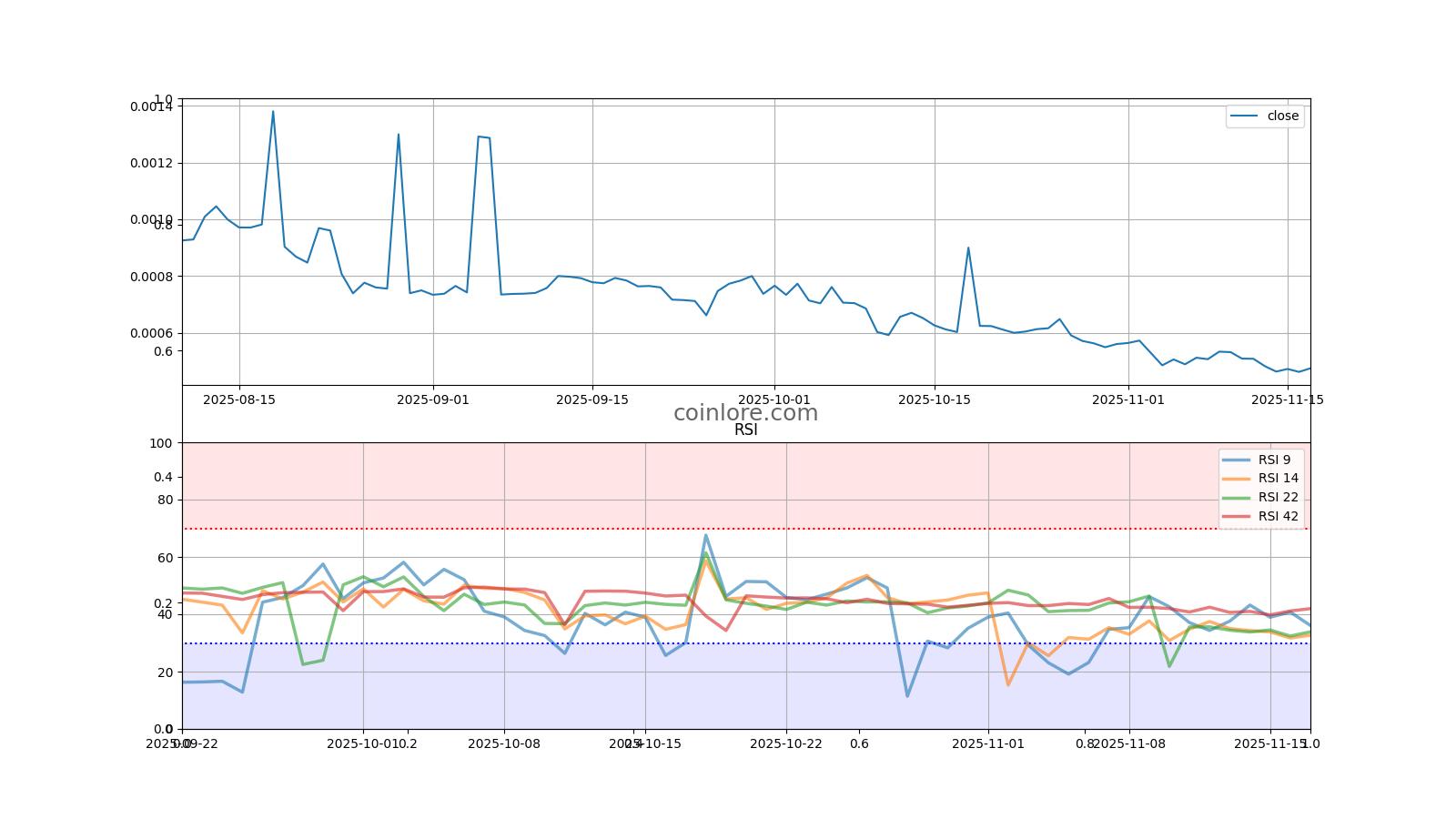 PolkaBridge RSI indicator