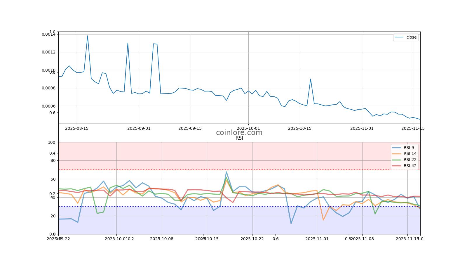 PolkaBridge RSI indicator