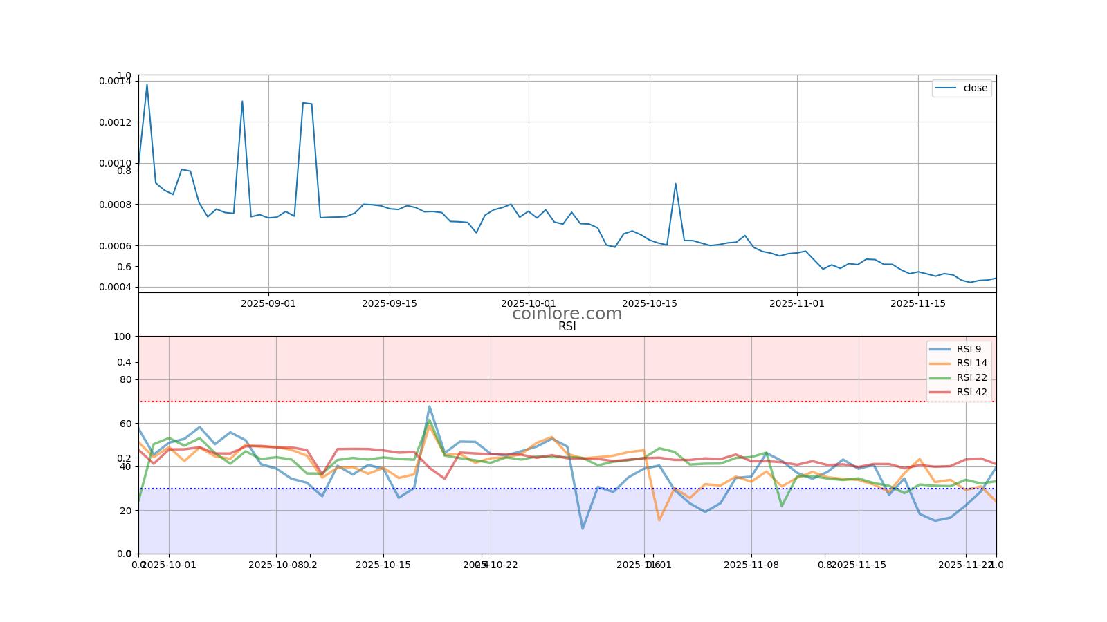 PolkaBridge RSI indicator