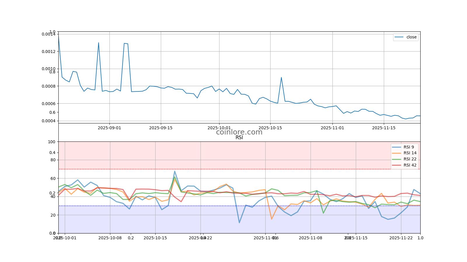 PolkaBridge RSI indicator