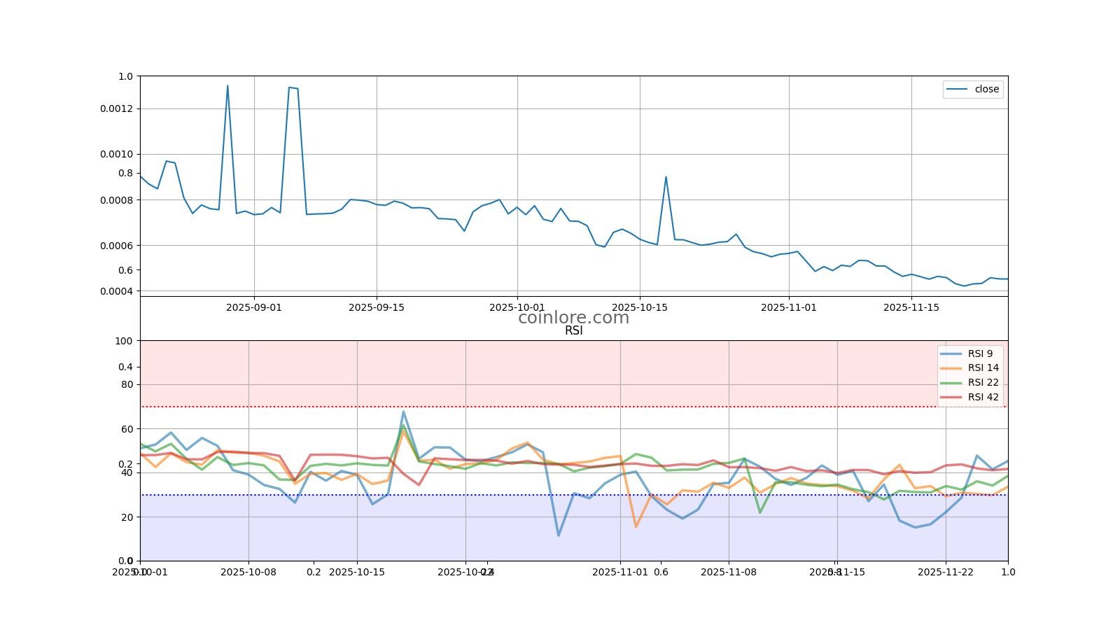 PolkaBridge RSI indicator