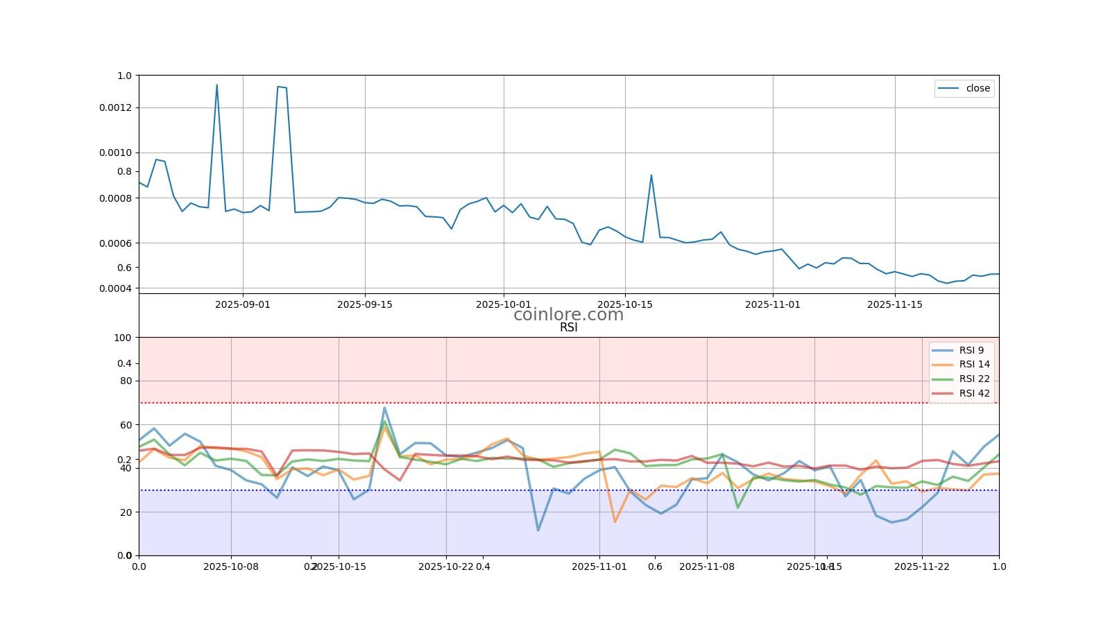 PolkaBridge RSI indicator
