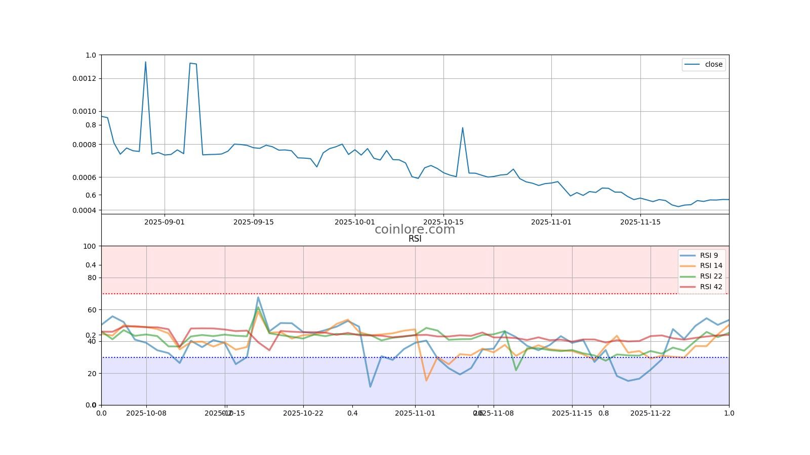 PolkaBridge RSI indicator
