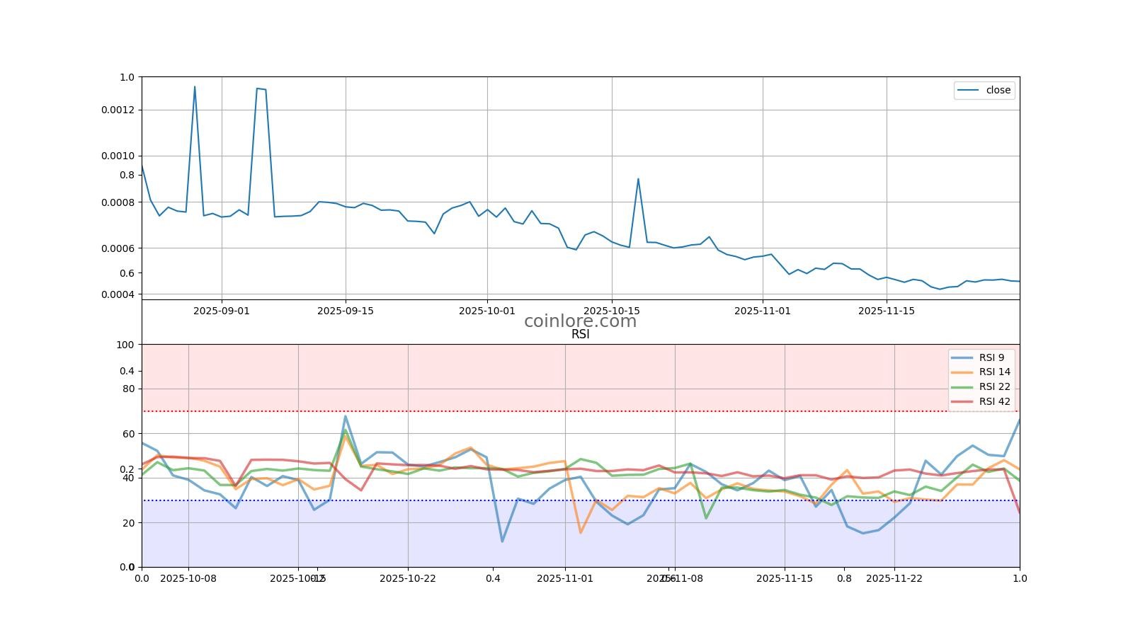 PolkaBridge RSI indicator