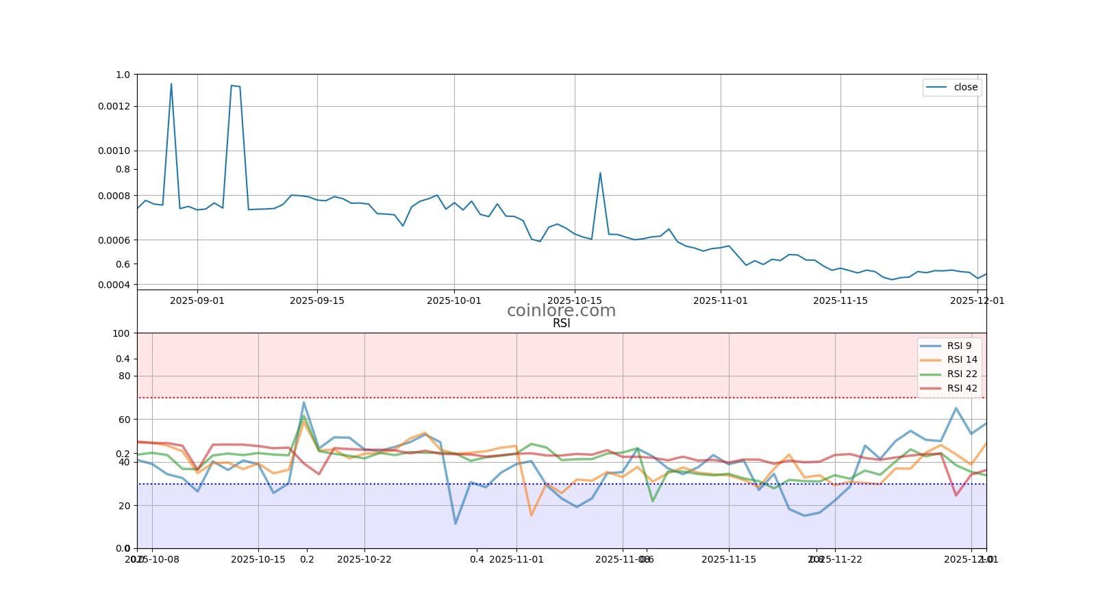 PolkaBridge RSI indicator