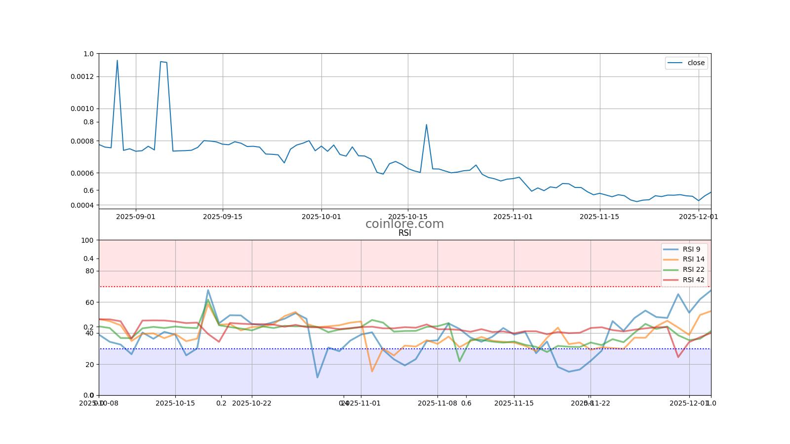 PolkaBridge RSI indicator