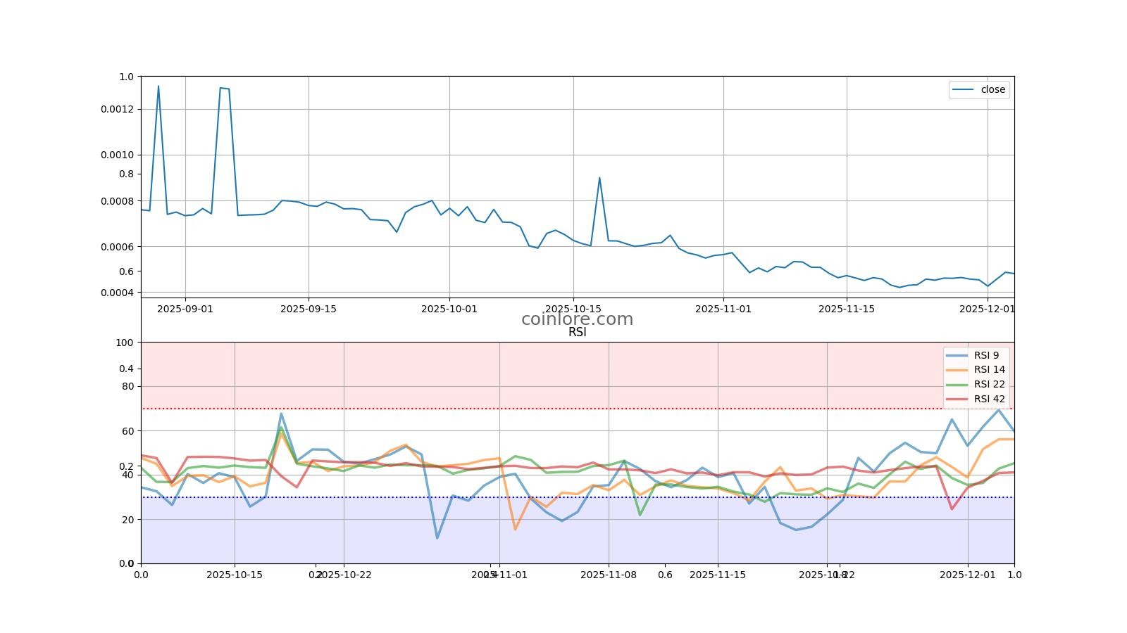PolkaBridge RSI indicator