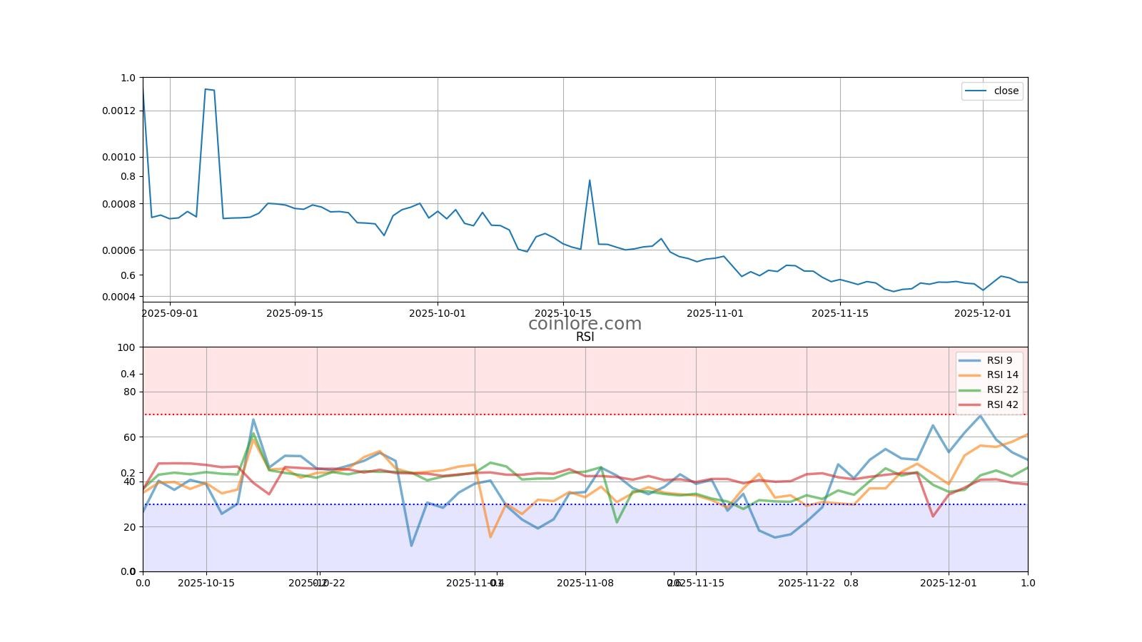 PolkaBridge RSI indicator