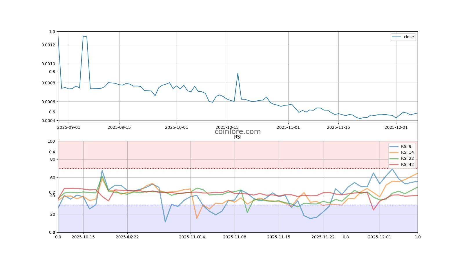 PolkaBridge RSI indicator