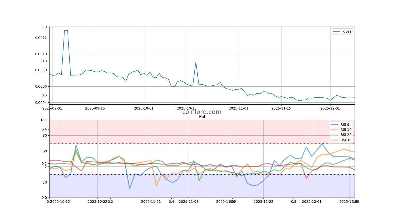 PolkaBridge RSI indicator