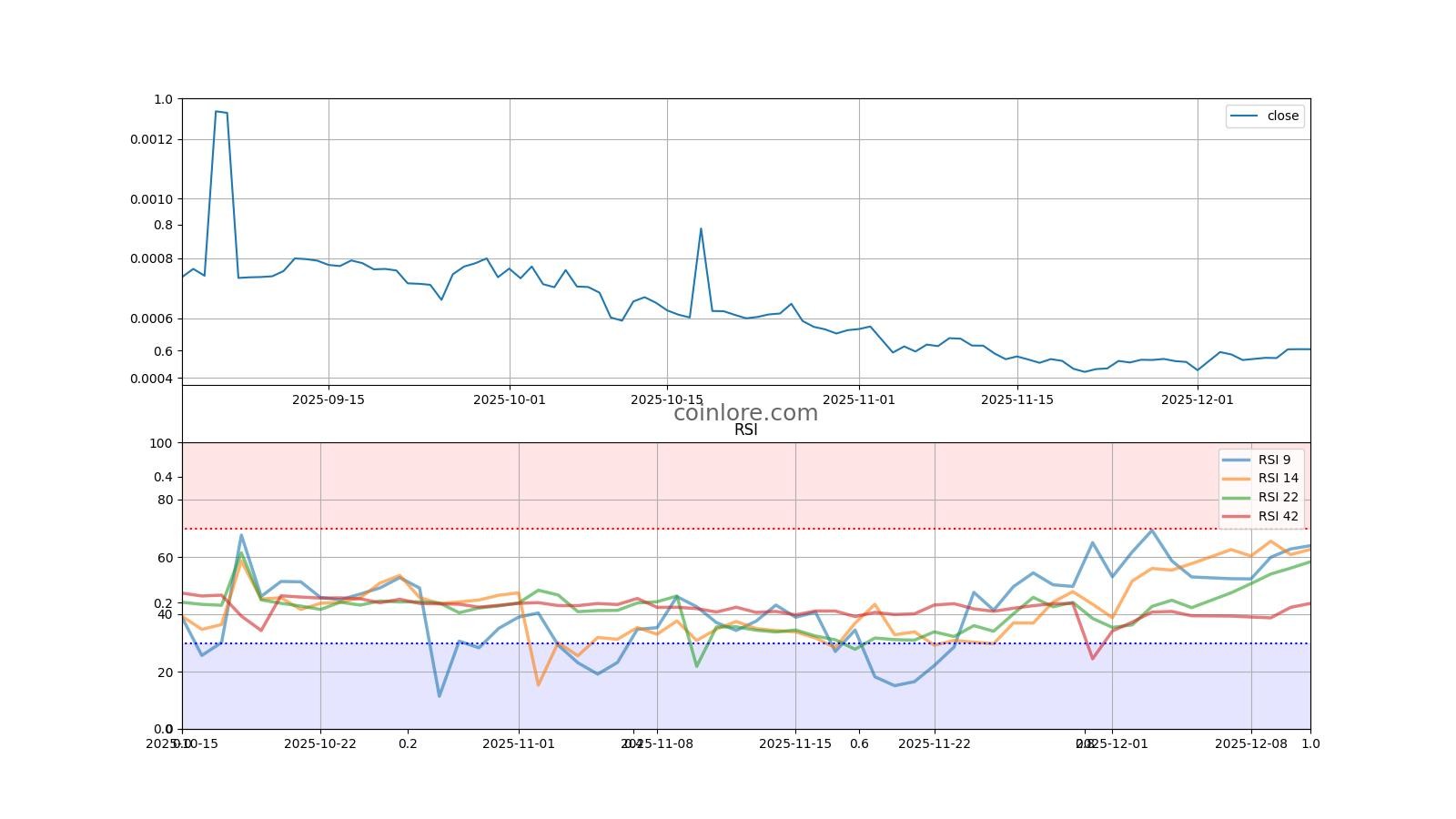 PolkaBridge RSI indicator