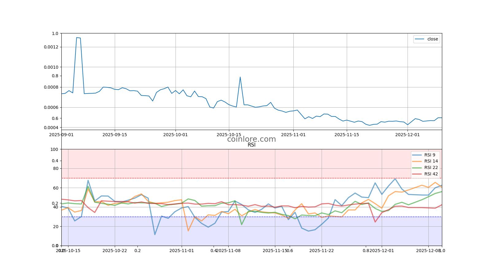 PolkaBridge RSI indicator