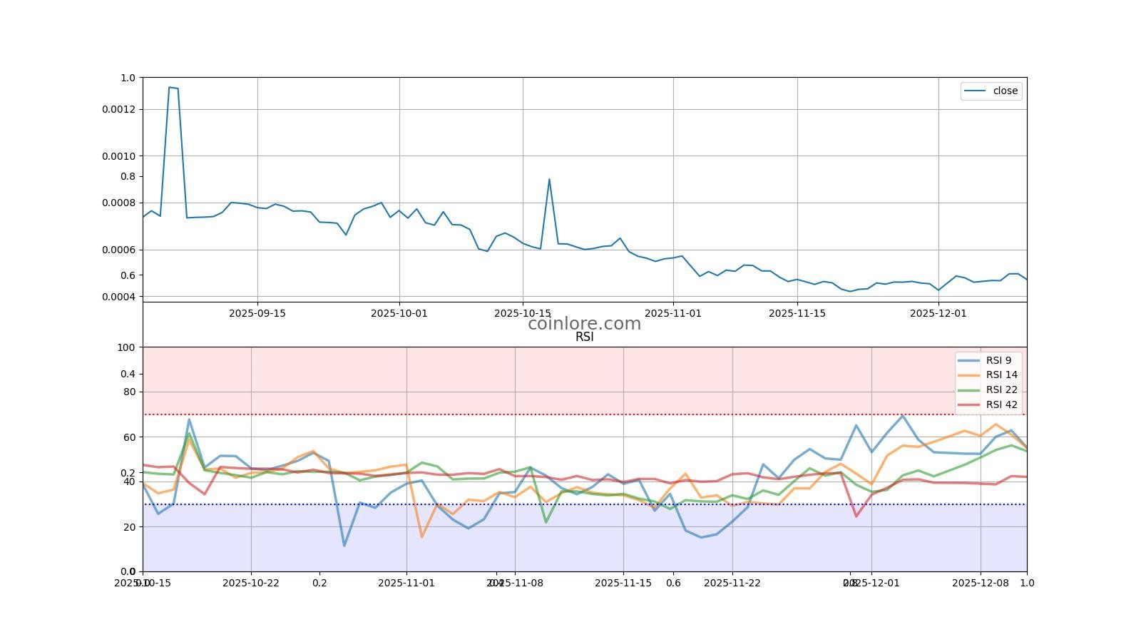 PolkaBridge RSI indicator