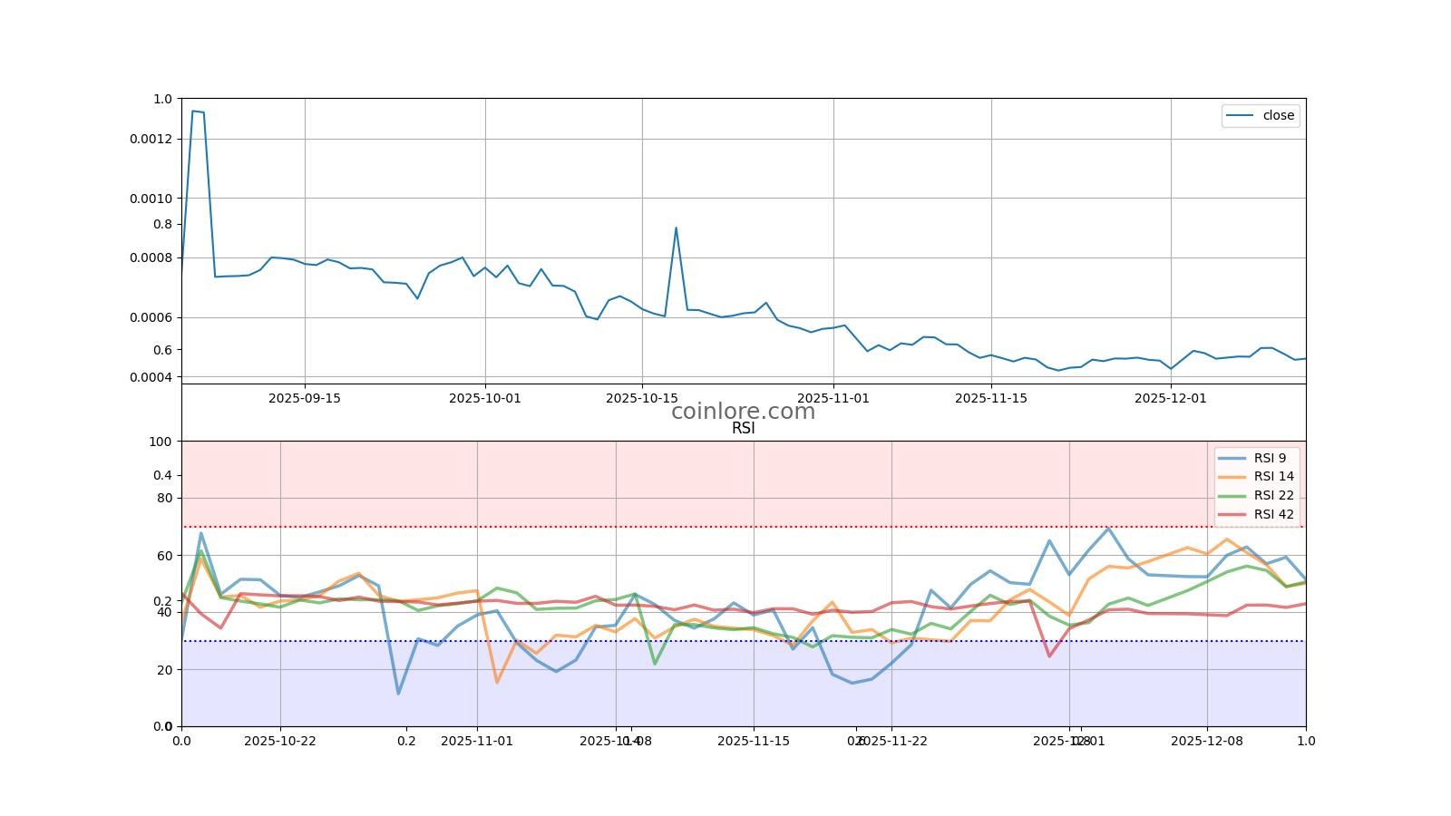 PolkaBridge RSI indicator