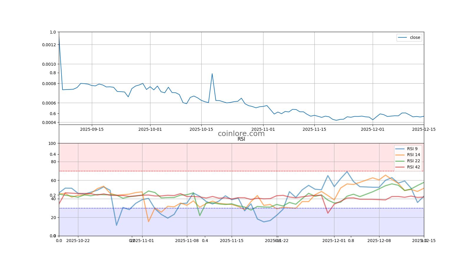 PolkaBridge RSI indicator